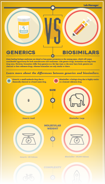 Generics vs. Biosimilars Infographic | Lab Manager