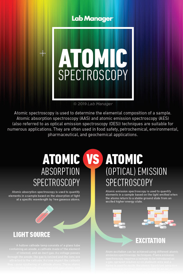 Atomic Spectroscopy | Lab Manager