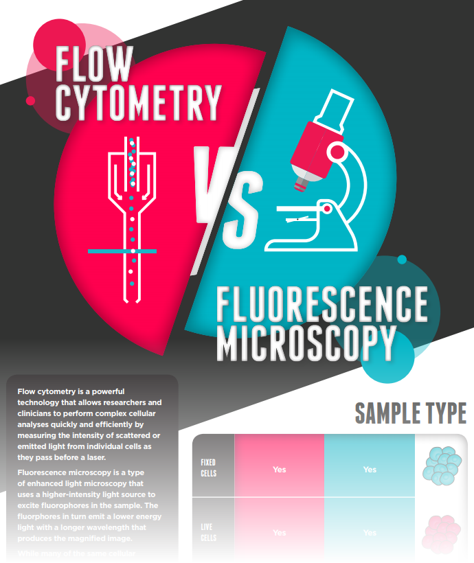 Flow Cytometry vs Fluorescence Microscopy | Lab Manager