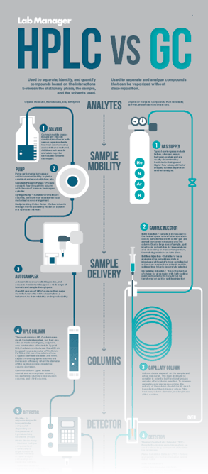 HPLC vs GC Infographic | Lab Manager