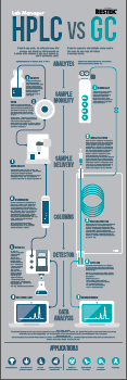HPLC vs GC Infographic | Lab Manager