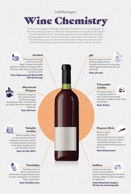 Wine Chemistry Infographic | Lab Manager