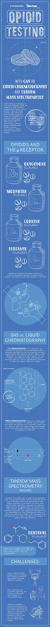 LC-MS and GC-MS for Opioid Testing | Lab Manager
